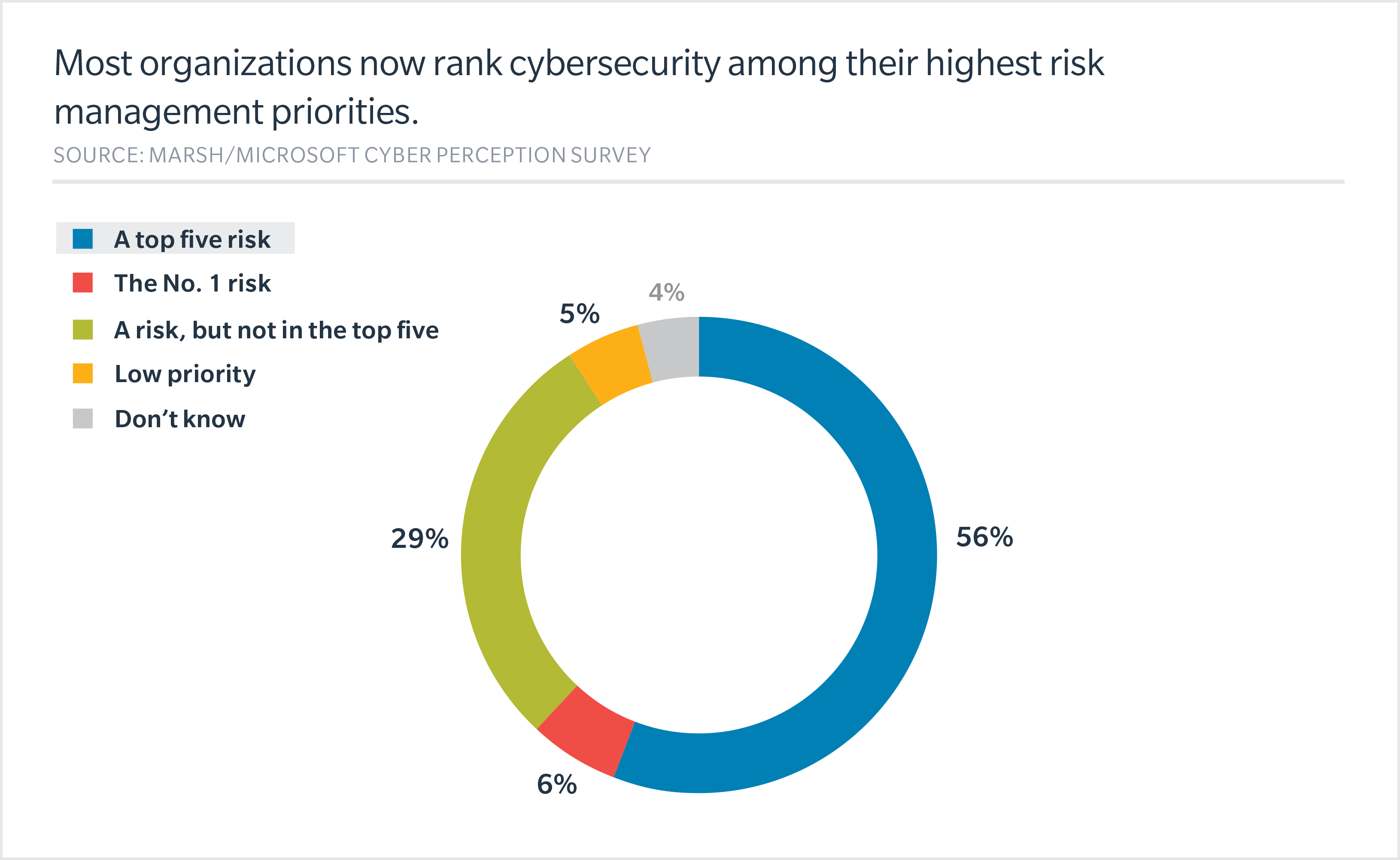 By the Numbers: Global Cyber Risk Perception Survey By the Numbers: Global Cyber Risk Perception Survey